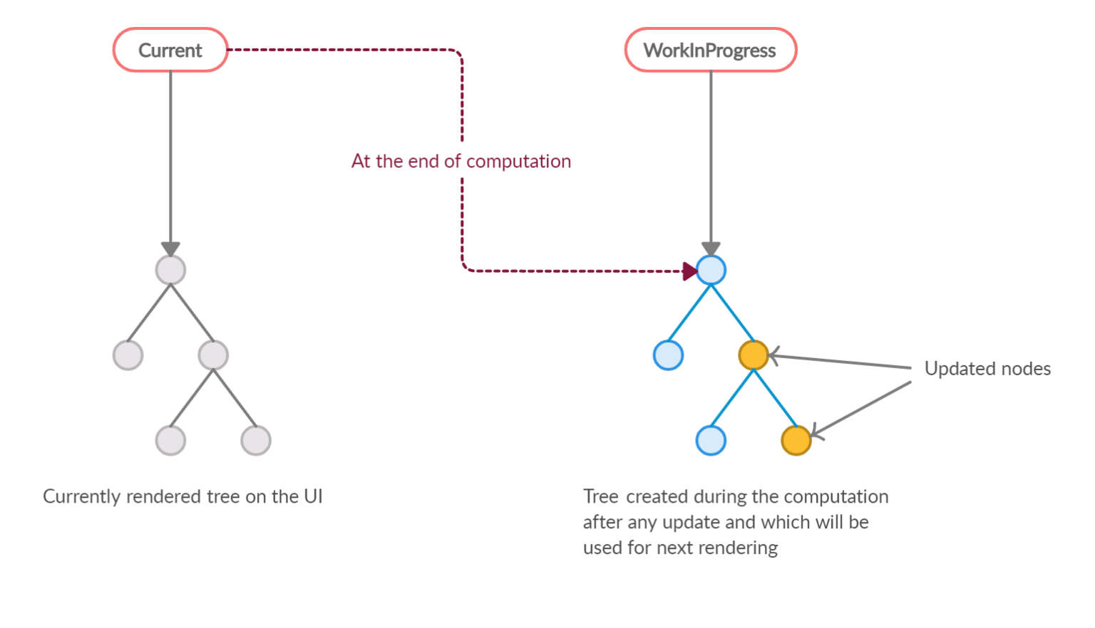 How does React's Reconciliation Algorithm work? - Upmostly