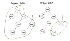 What Is DOM in React? - Upmostly