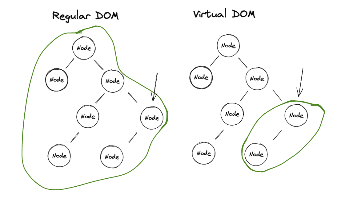 What Is DOM in React? - Upmostly