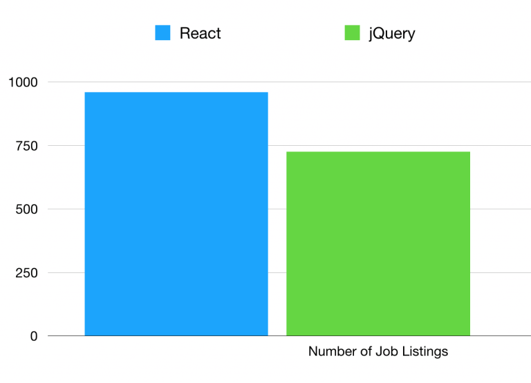 jQuery vs React Comparison (What's the Difference Between Them)