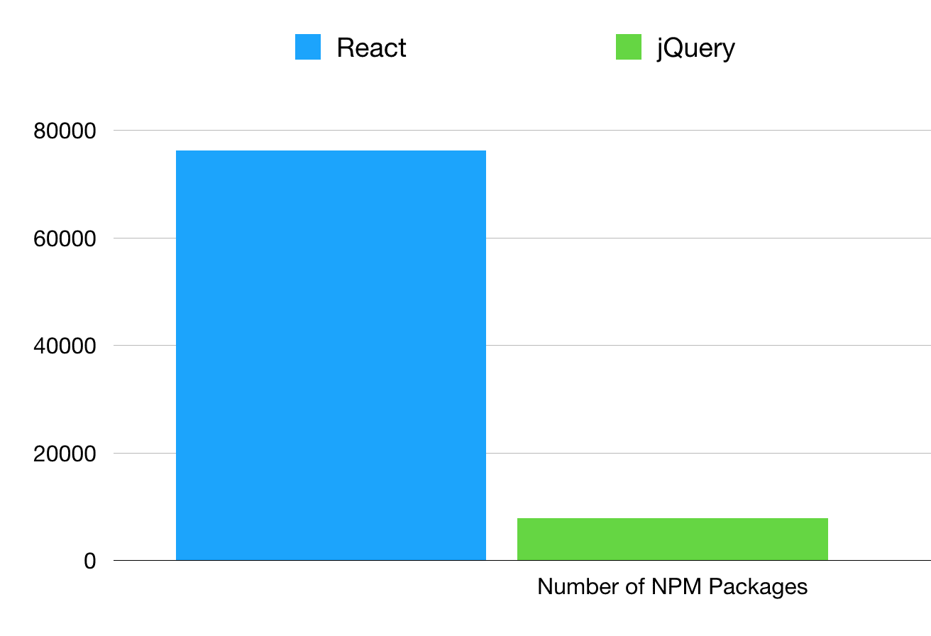 jQuery vs React Comparison (What's the Difference Between Them)